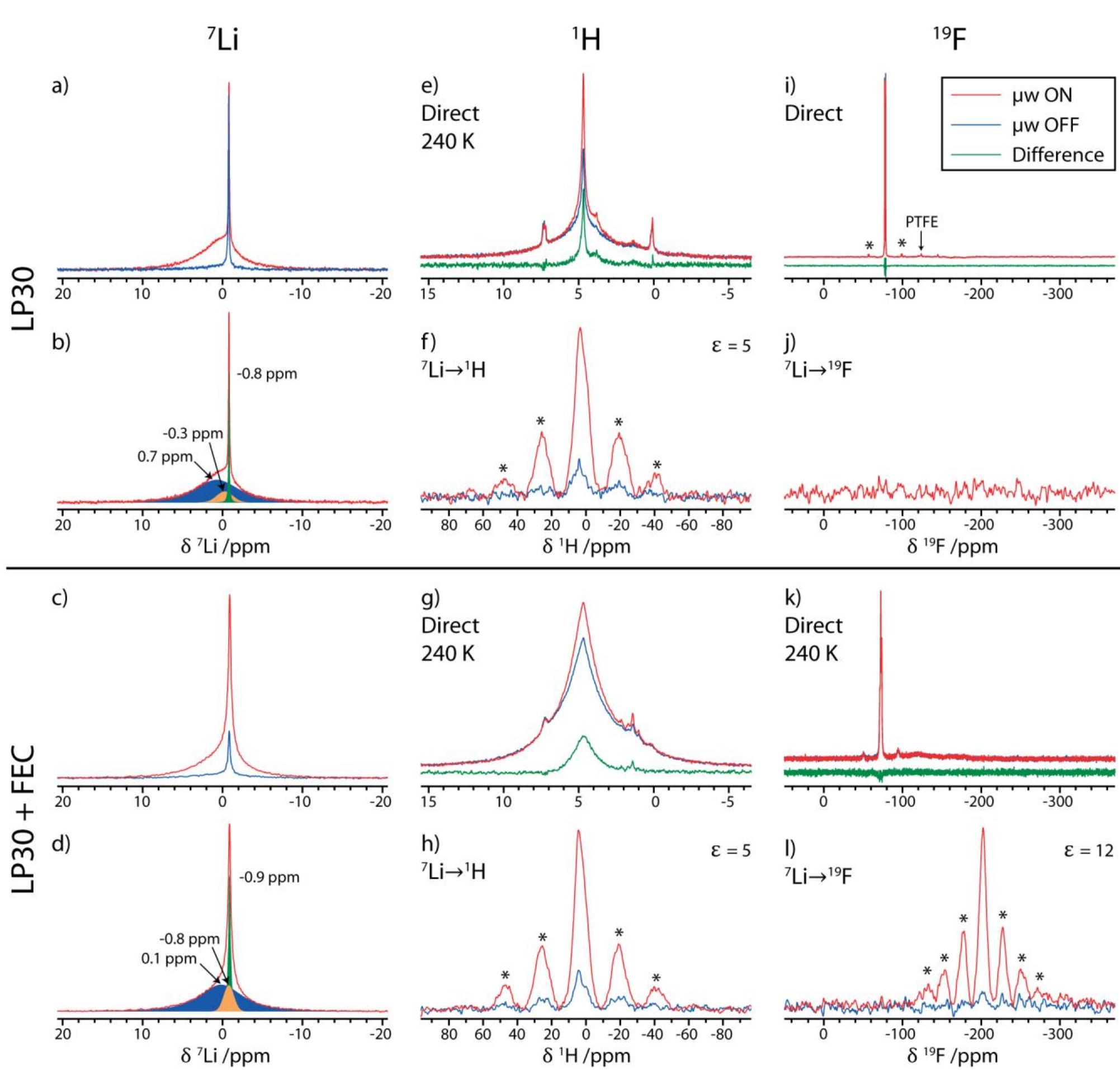 Diamagnetic 7li (a—d), 'h (eh), and !°f (i-1) nmr spectra of