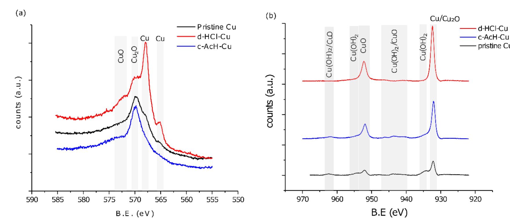 Auger spectra (a) and cu 2p xps spectra (b) of cu pristine