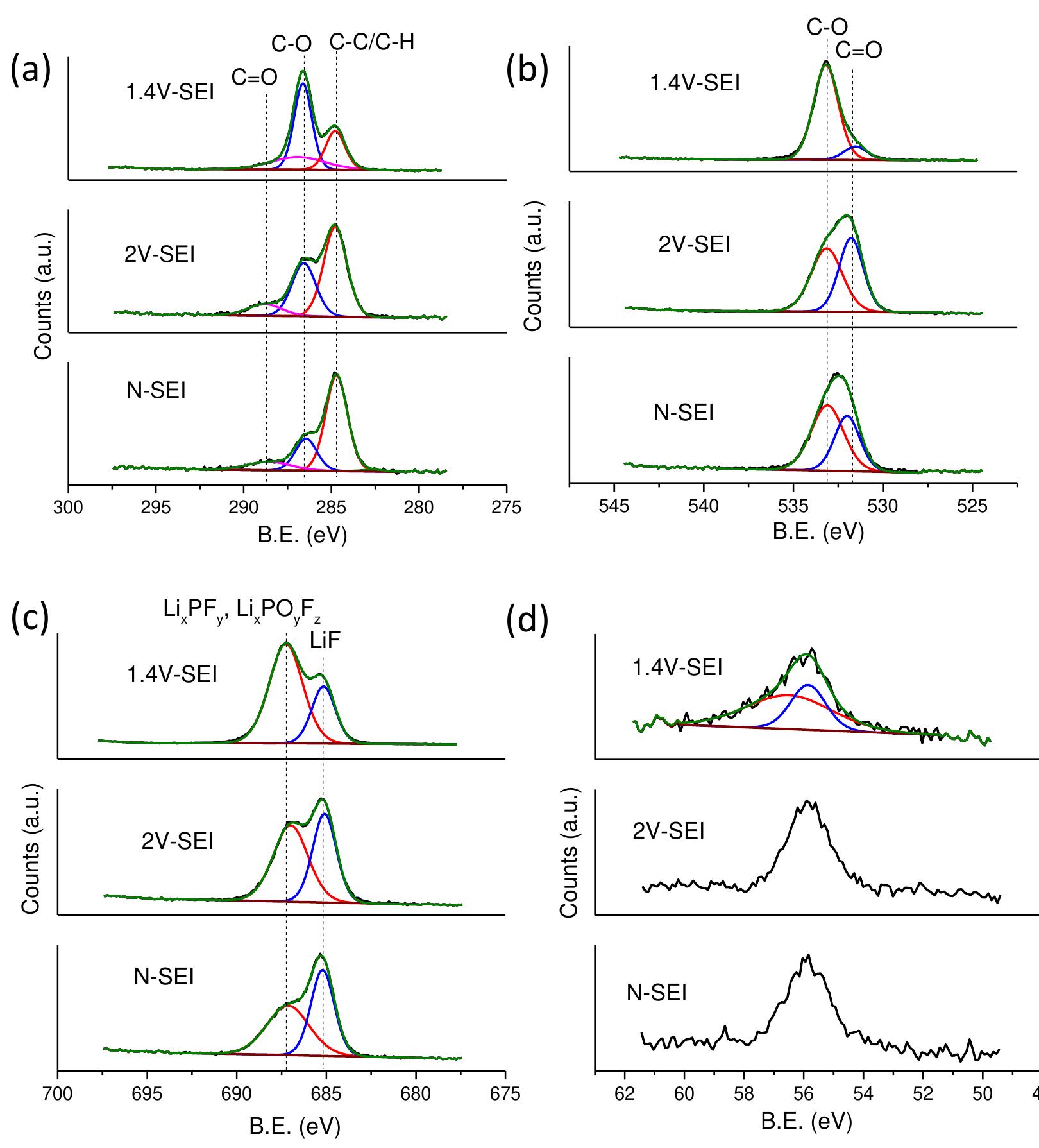 S16. (a) c is (b) o is (c) f 1s and (d) li 1s xps spectra of