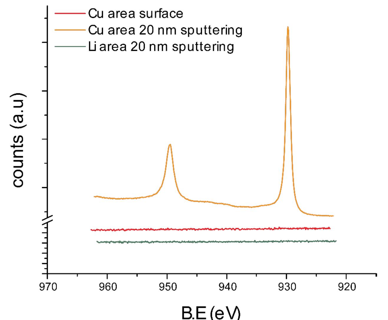 S20. cu 2p xps spectrum of sei on lithium plated d-hcl-cu