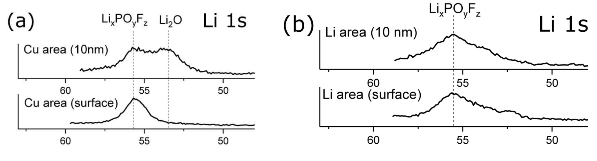 Li 1s xps spectra of sei on li (a) and cu (b) areas on
