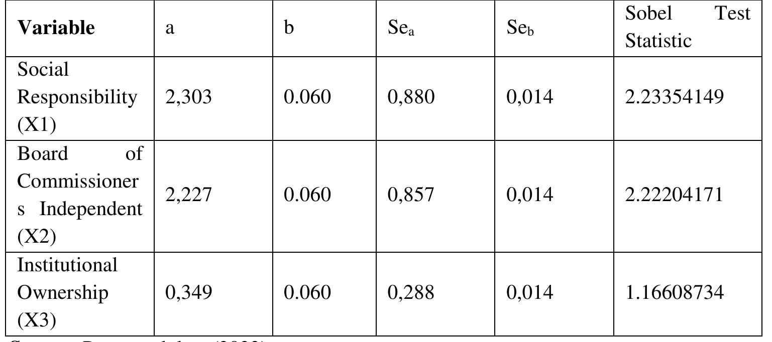 9. sobel test results x->z->y1 table 4.10. sobel test