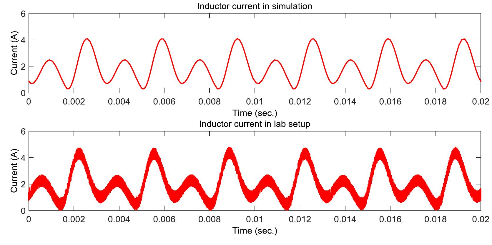 Inductor current in simulation and lab setup with external