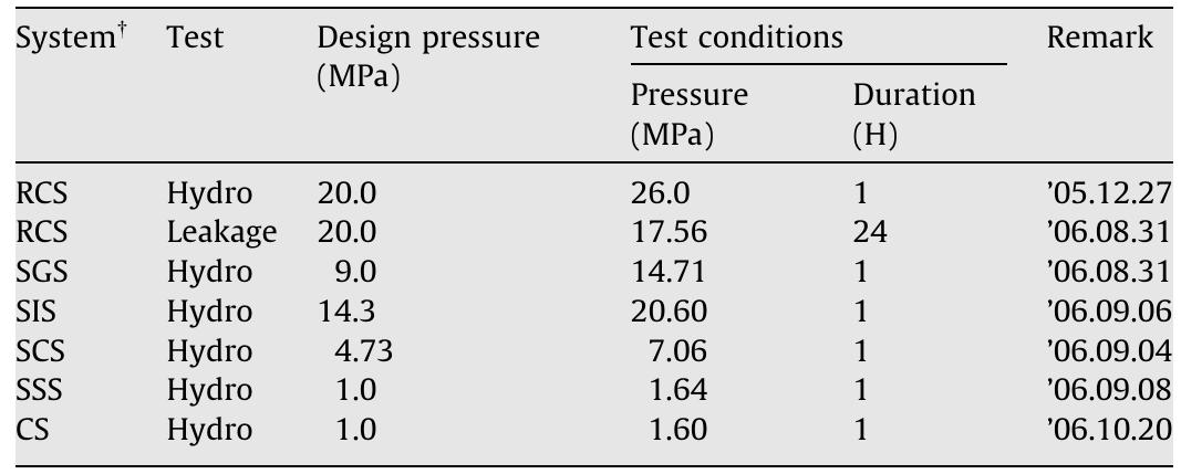 Note. ‘rcs: reactor coolant system; sgs: steam generation