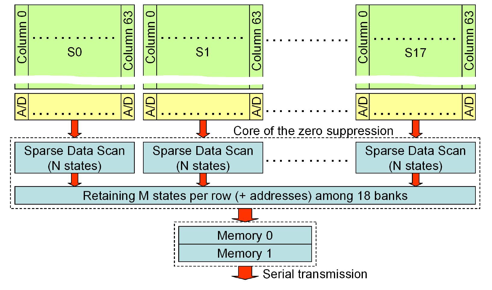 Block diagram of the sensor read-out architecture.