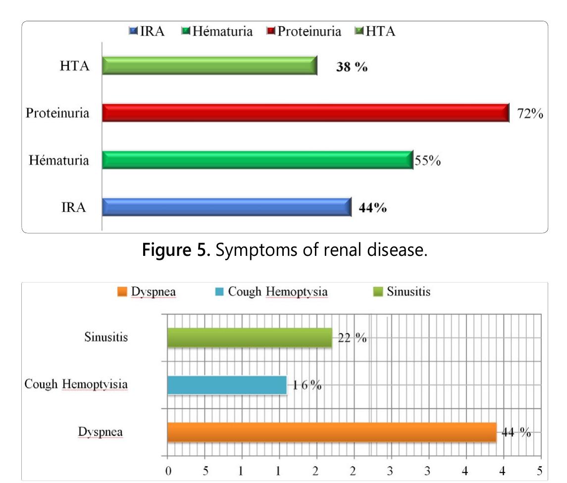 Clinical signs of 92 anca positive vasculitis. figure 6.