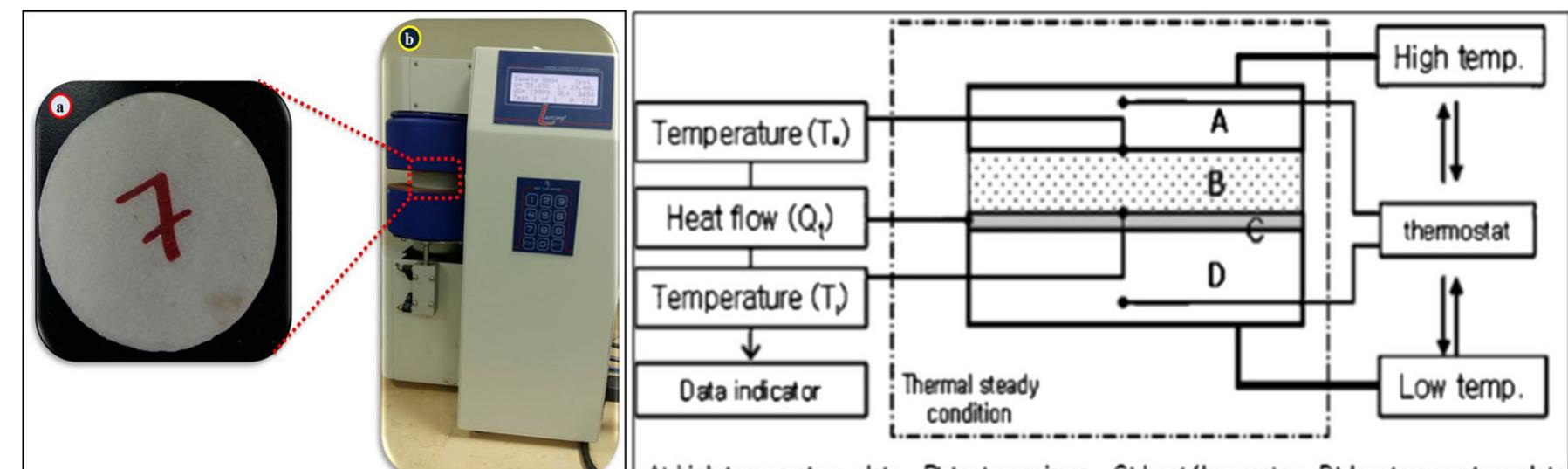 Thermal conductivity test apparatus the steady-state methods