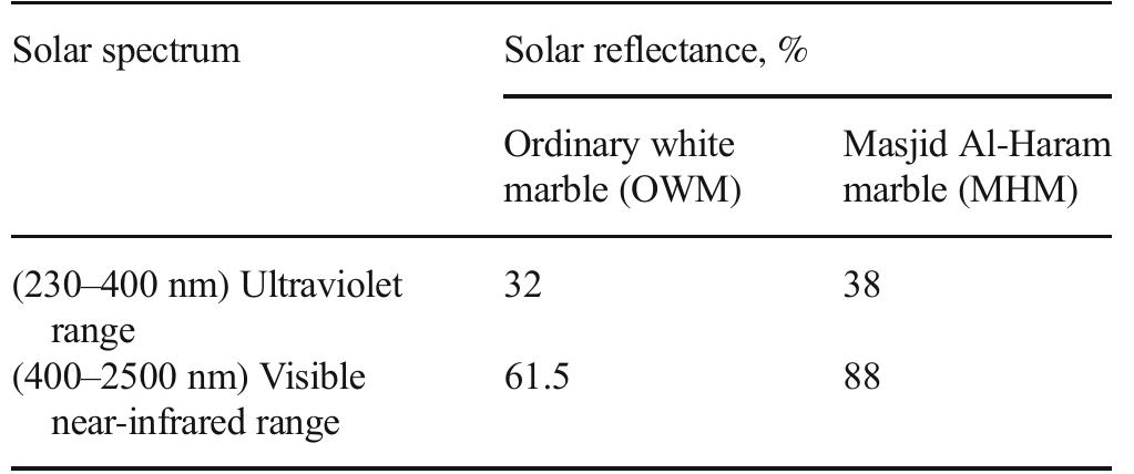 Solar reflectance values of masjid al-haram marble and the