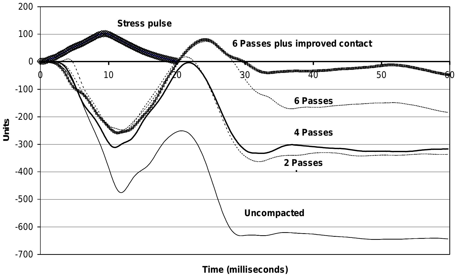Lwd deflection traces for a sand layer with increasing c