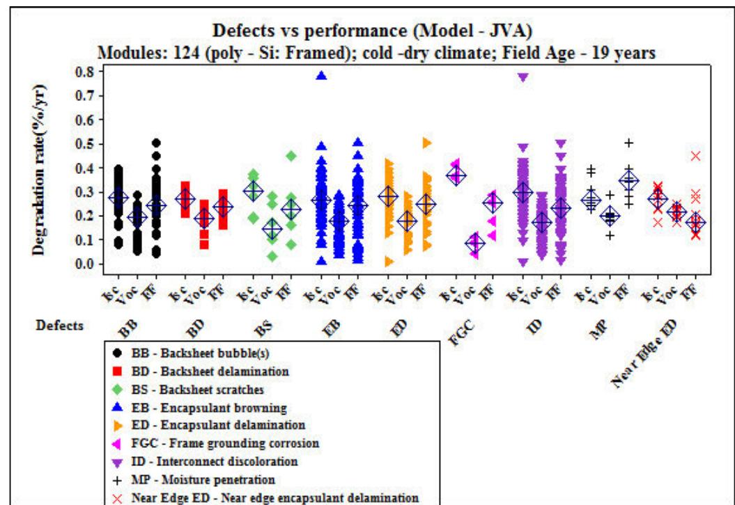 Defect vs degradation rates of i-v parameters for model