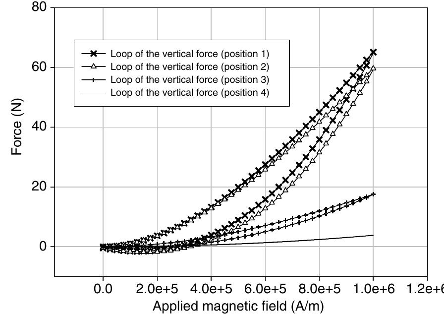 The vertical force between the electromagnet and the htsc