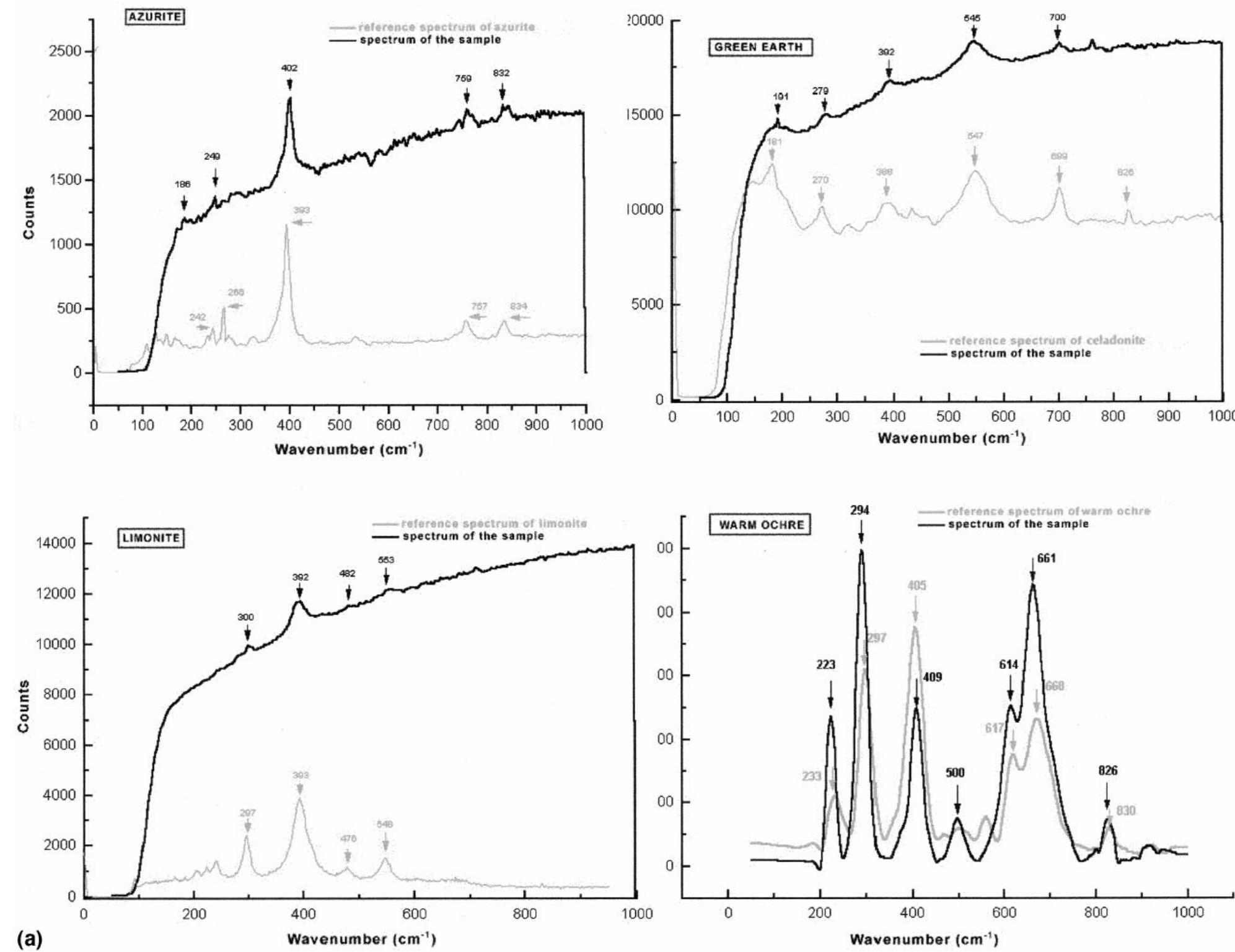 A) raman spectra of the pigments detected in panselinos’
