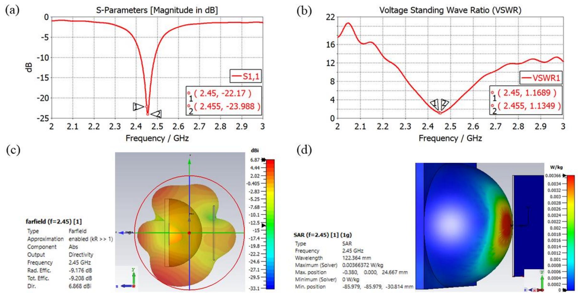 Performance of the antenna at a distance of 20 mm from