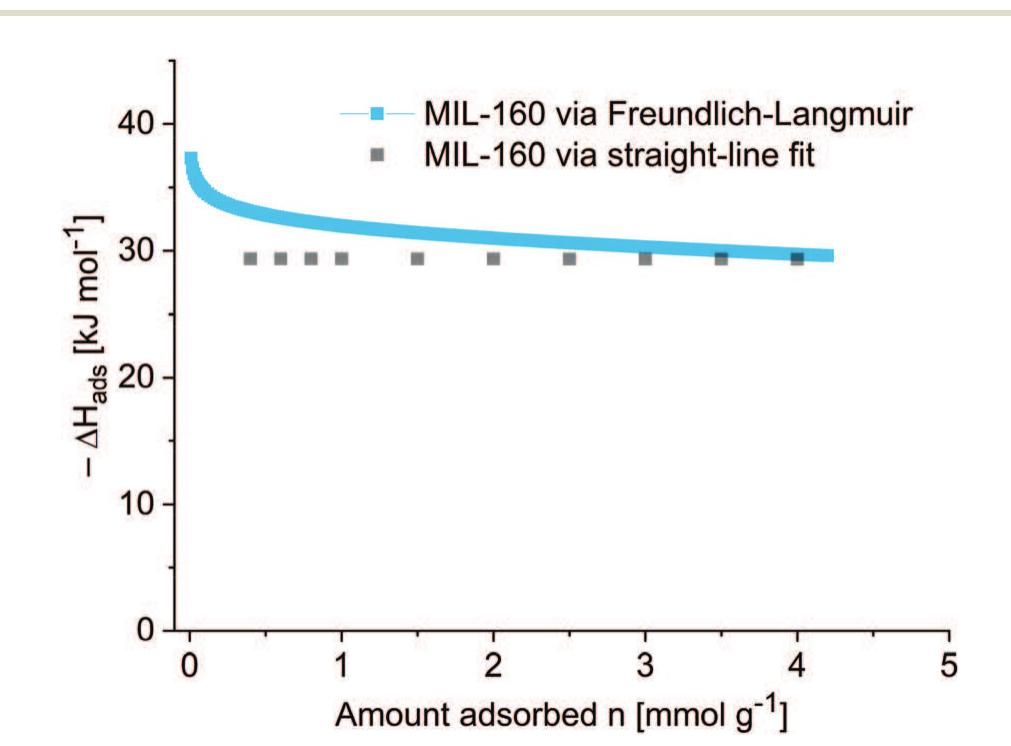 Isosteric enthalpy of adsorption of coz for mil-160. the
