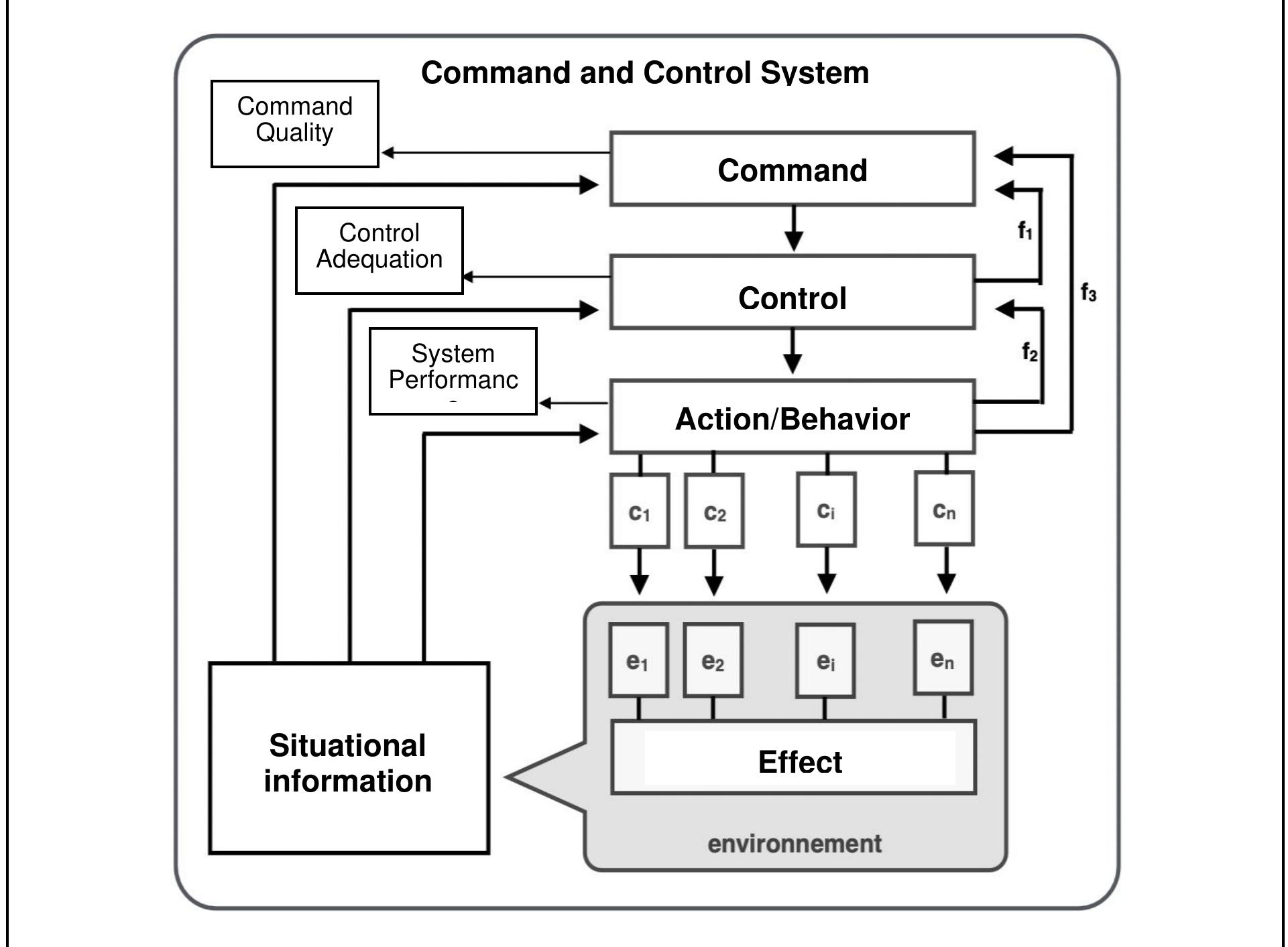 Conceptual model of a system def ined by