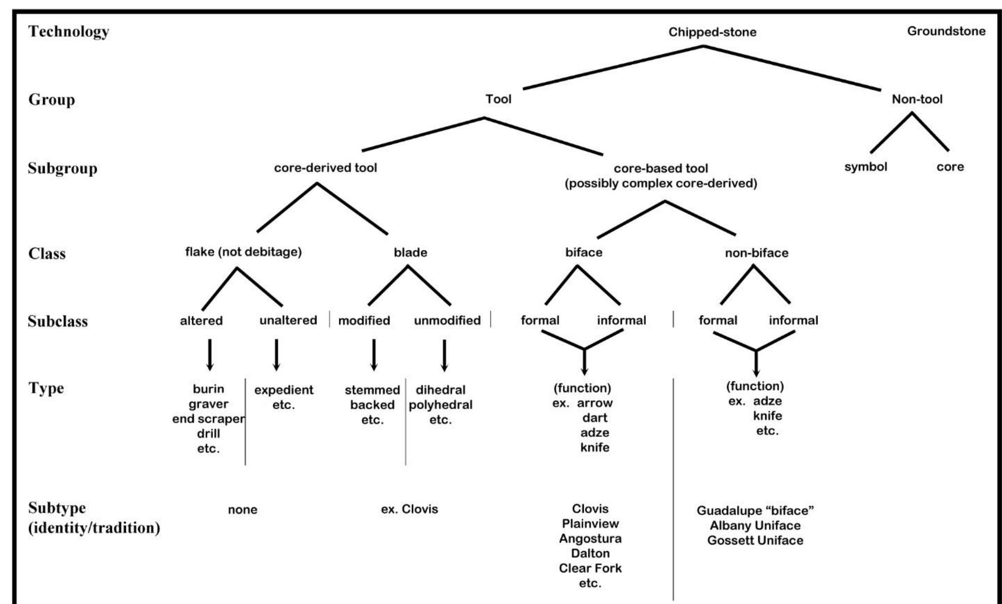 Chipped stone artifact analysis flowchart.
