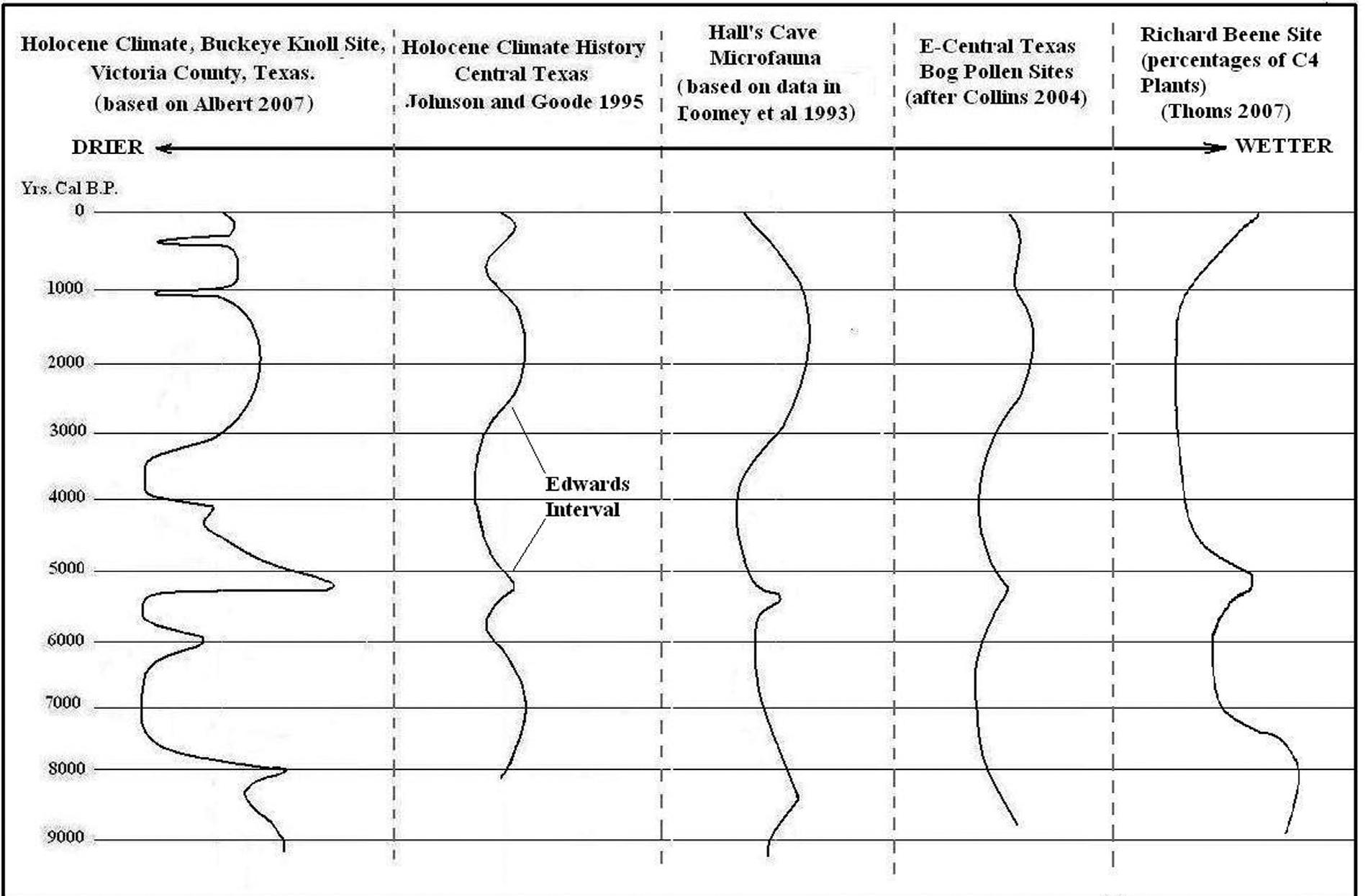 -7. five presentations of basic patterns of holocene climate