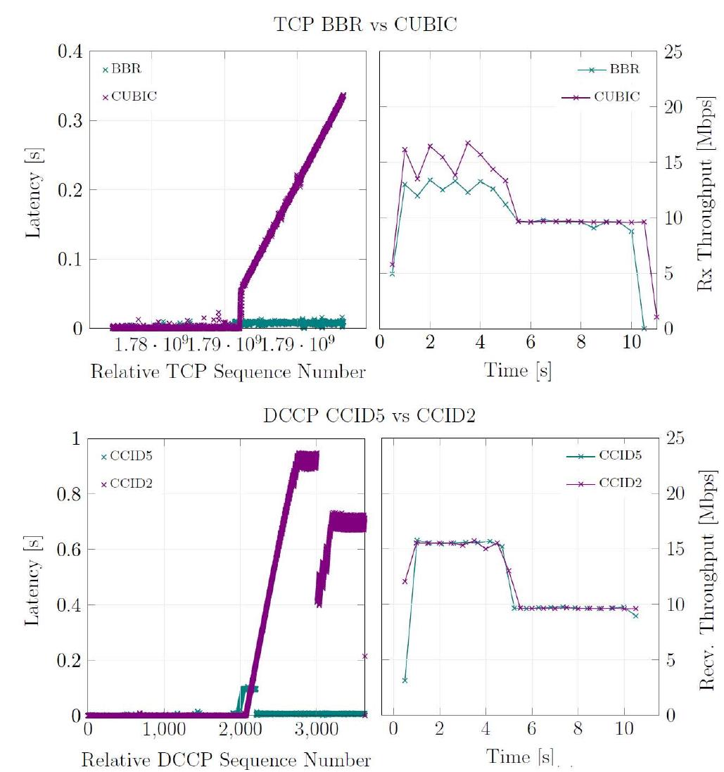 Latency and rx throughput comparison - bbr vs cubic - ccid