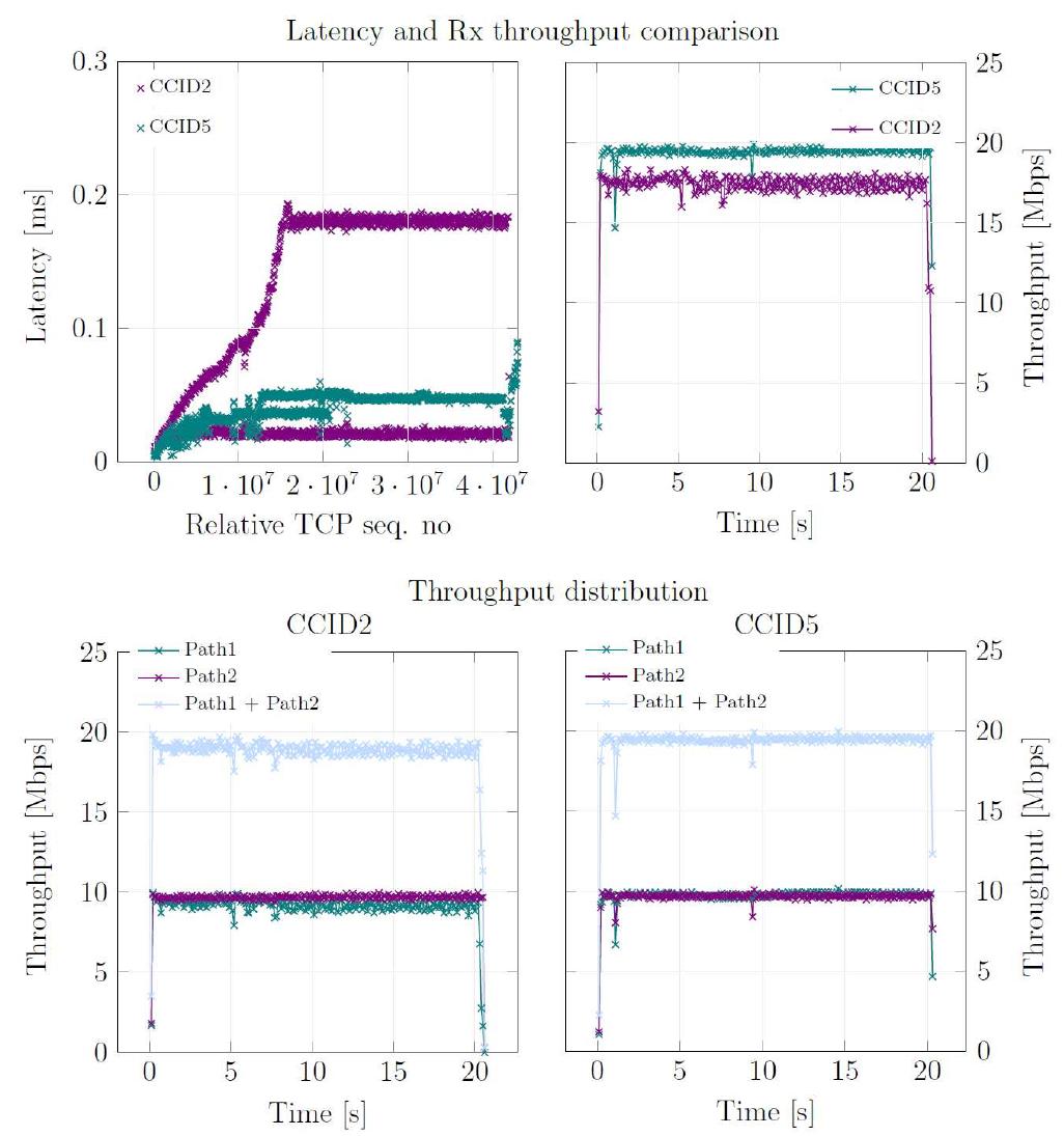Tcp Over Mp Dccp Latency Throughput And Throughput