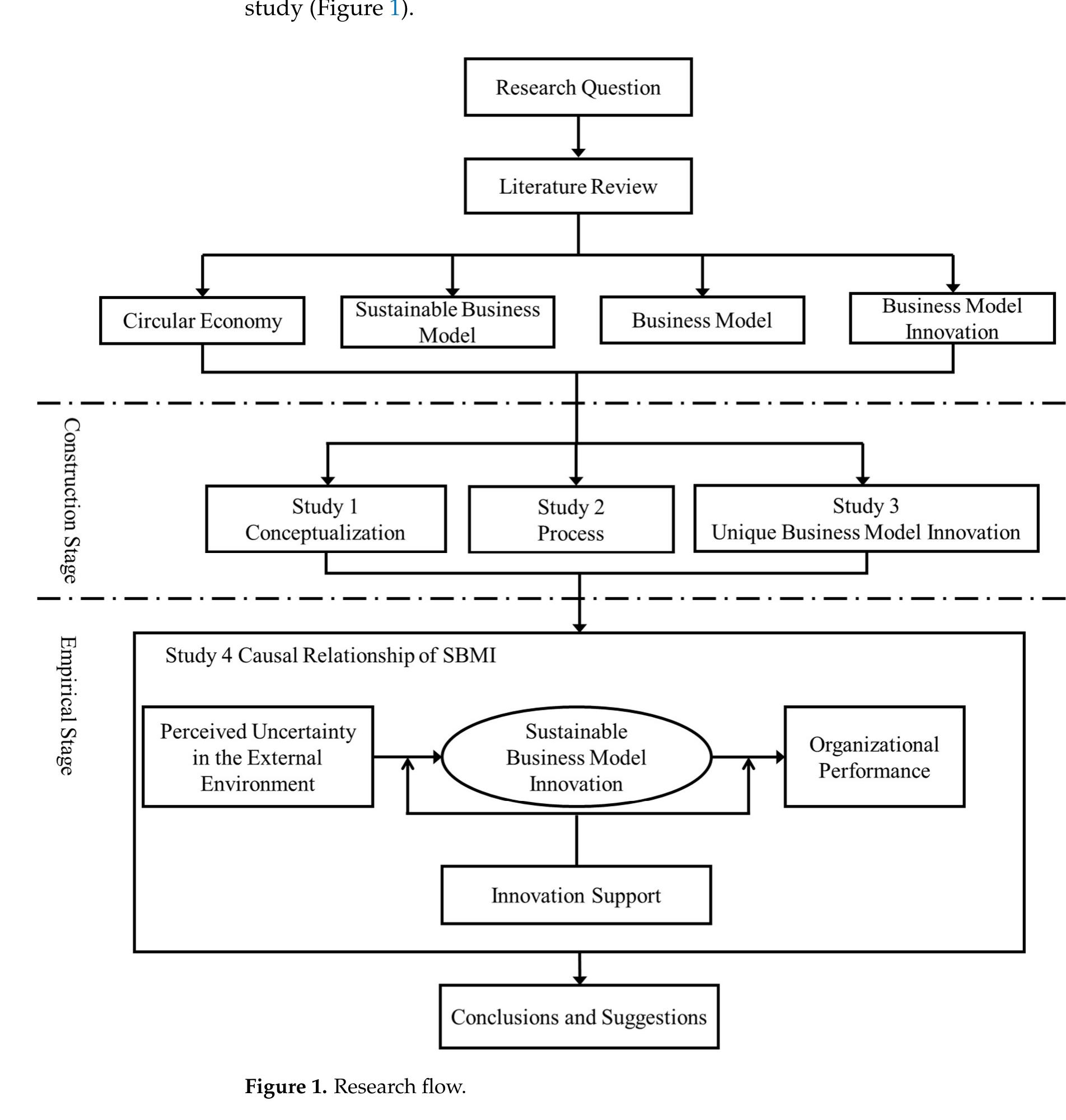 Figure 1 - Towards Sustainable Business Model Innovation for