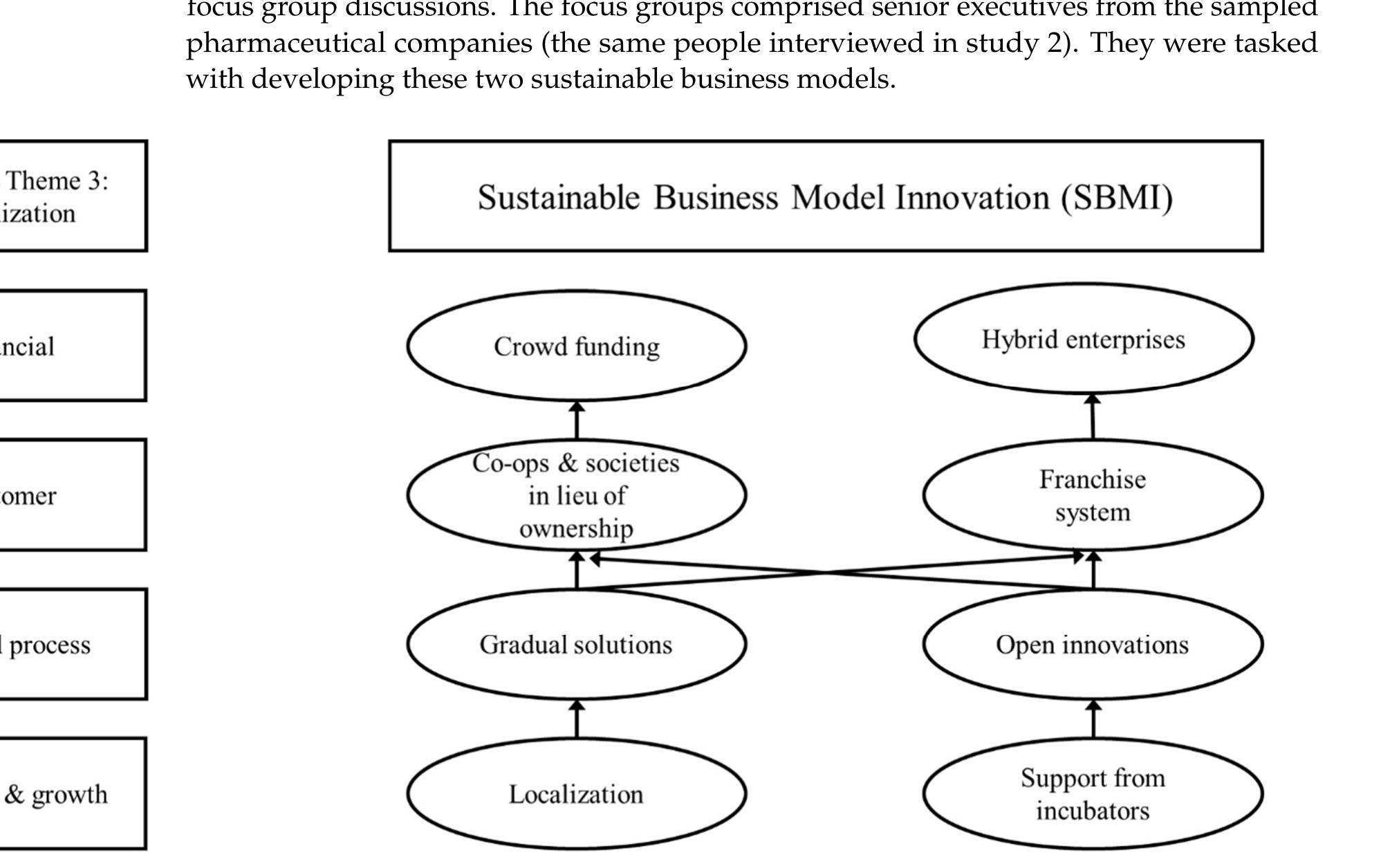 Towards sustainable business model innovation—organizational