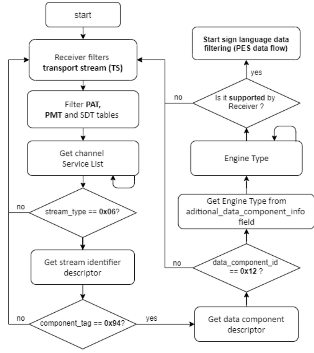 Flowchart to detect sign language signalization and check if