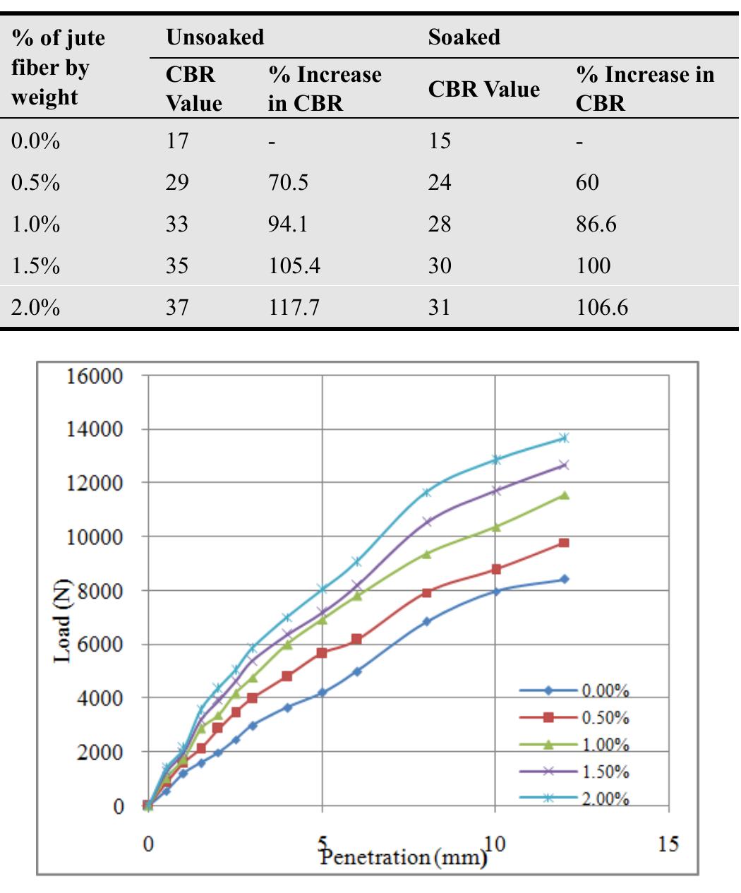 6. load vs penetration plot for % of jute fiber (150 mm)