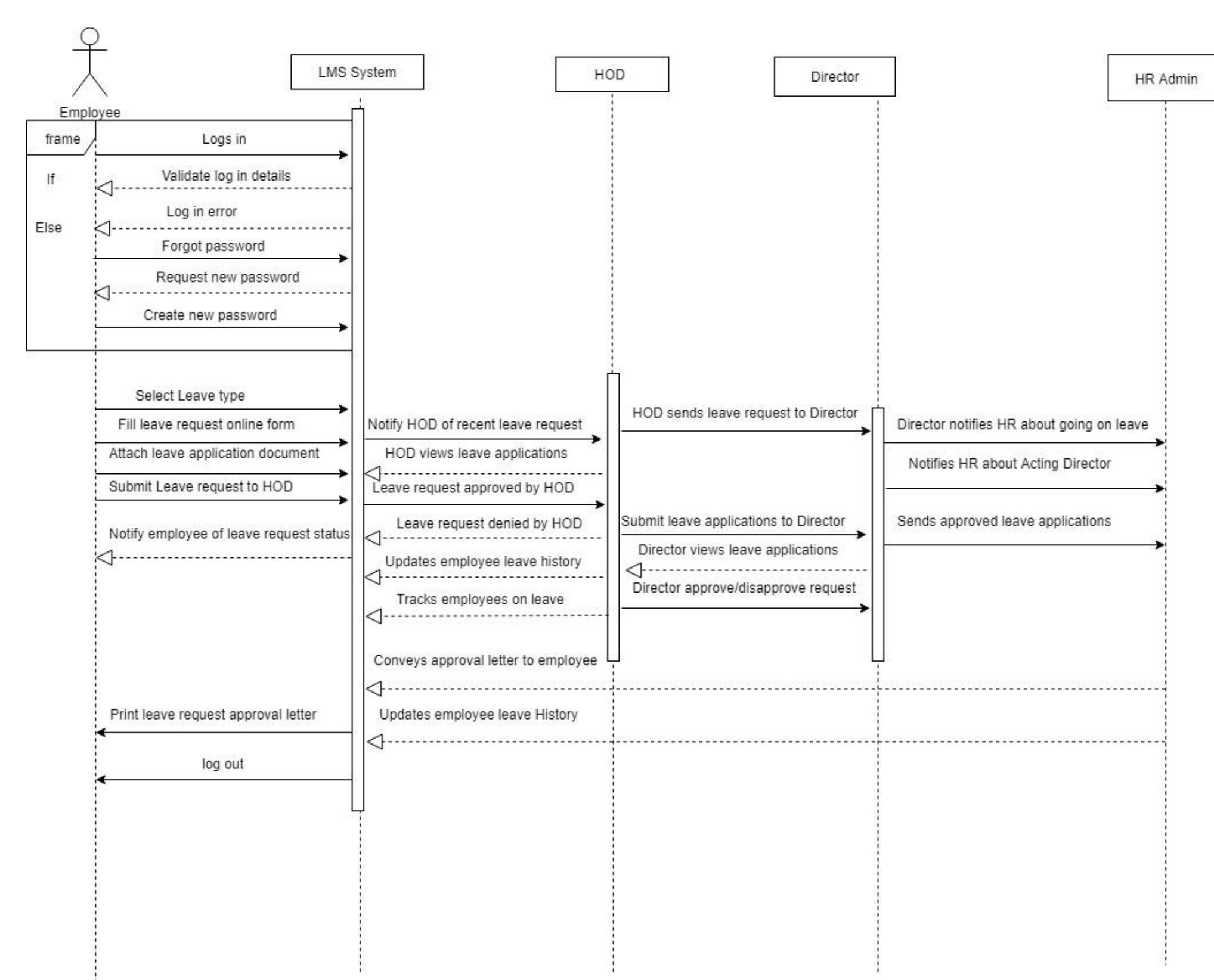 Sequence diagram for the leave management system