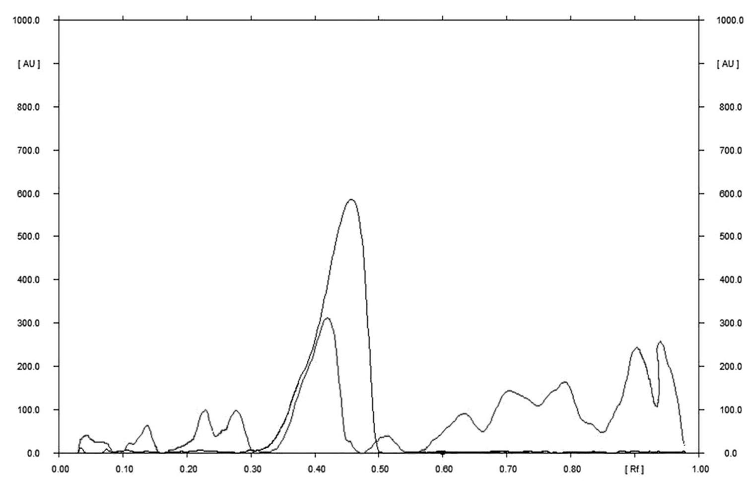 Tlc peak overlap for catechin marker and methanolic extract