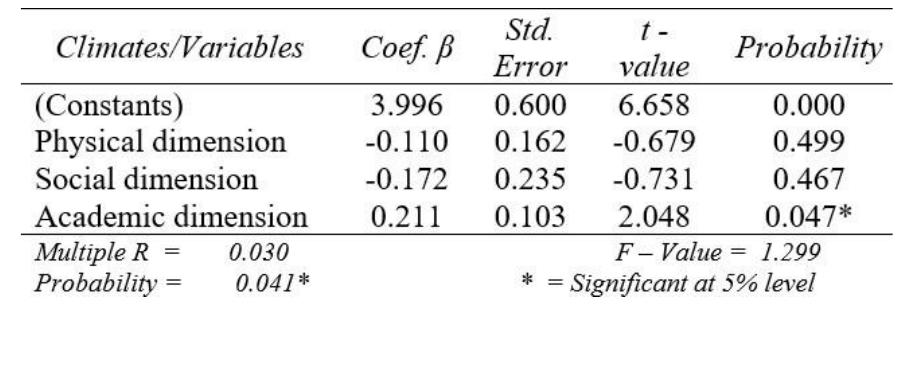(PDF) School Climate: Its Impact on Students' Behavior and Academic Performance