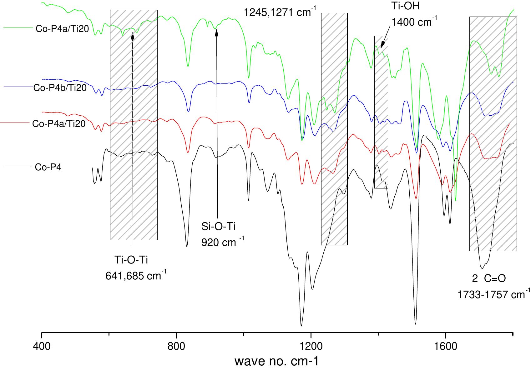 53 ftir spectra of different co-p4a-c/ti20 hybrid coatings