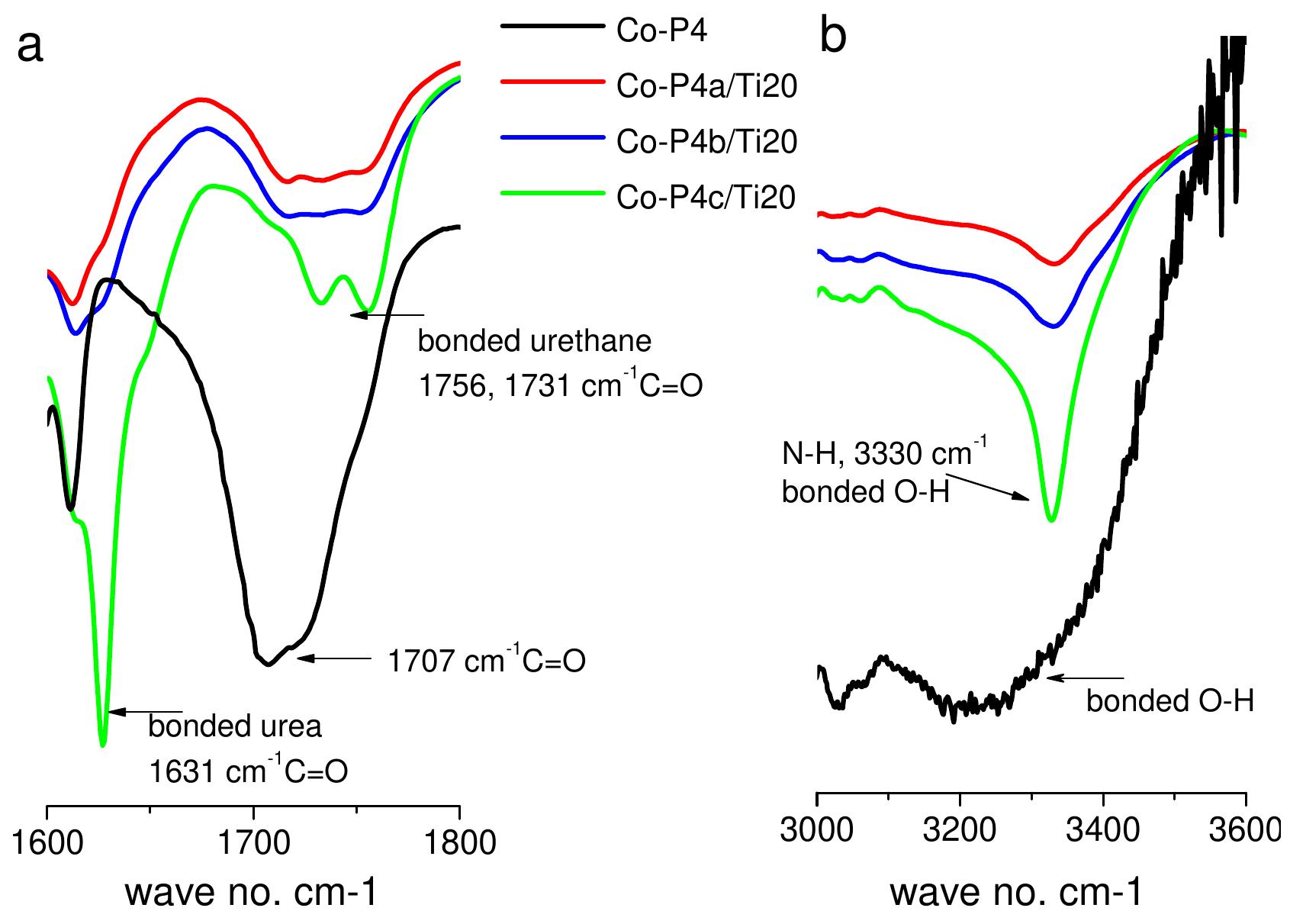 55 (a) amide i region of ftir spectra of different coating