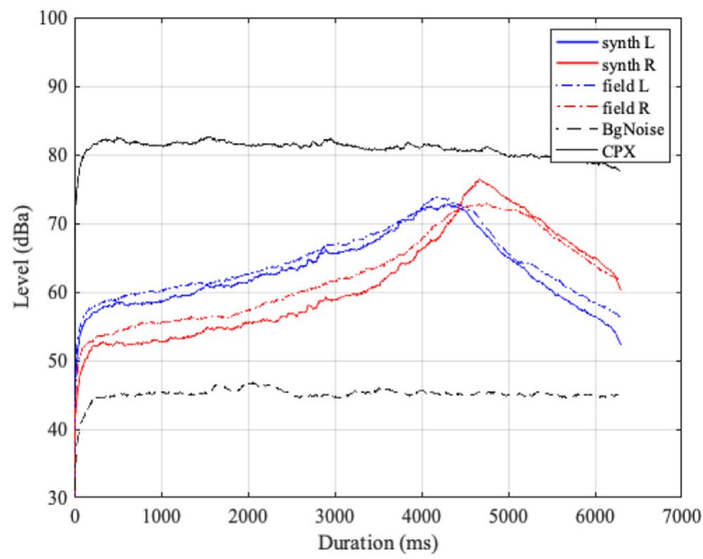 A-weighted spl synthesis, field and cpx: the plot shows the