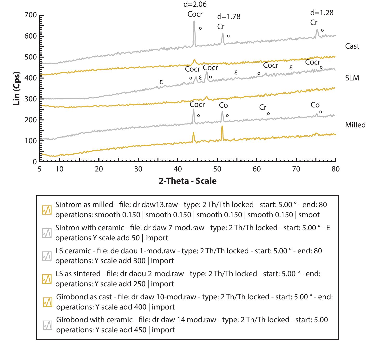 X Ray Diffraction Graphs Comparing Each Co Cr Group Before