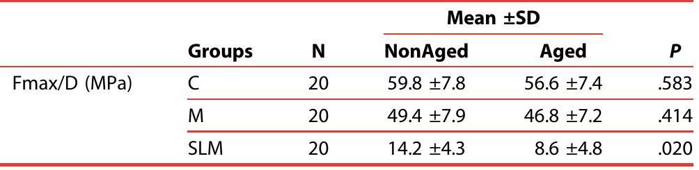 Means +standard deviation values for before after fatigue