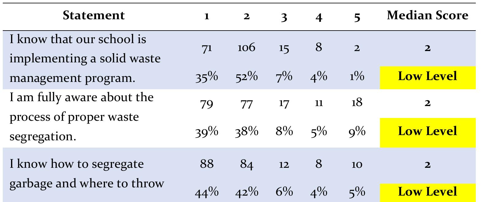 (PDF) Pupils’ Awareness, Knowledge, Attitude and Practice of School ...