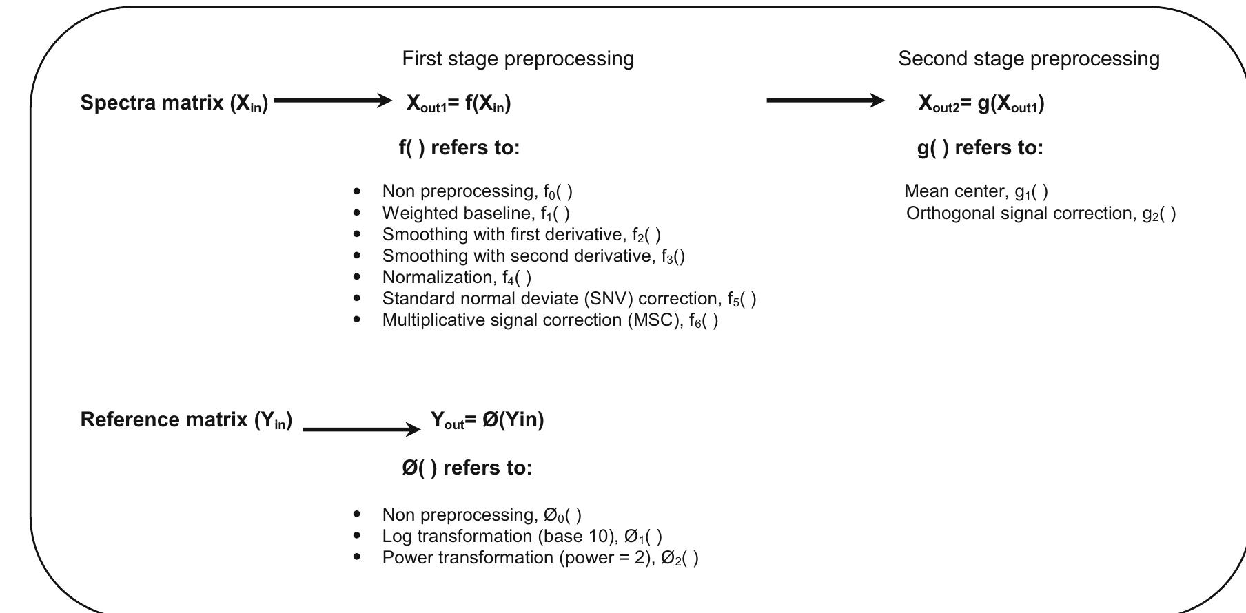 A flow chart of preprocessing methods used to pretreat
