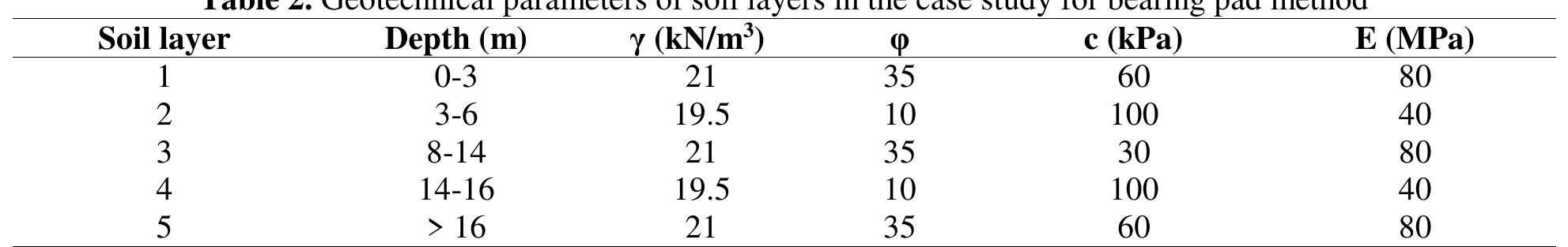 Dimensions of the concrete pads for bearing pad method