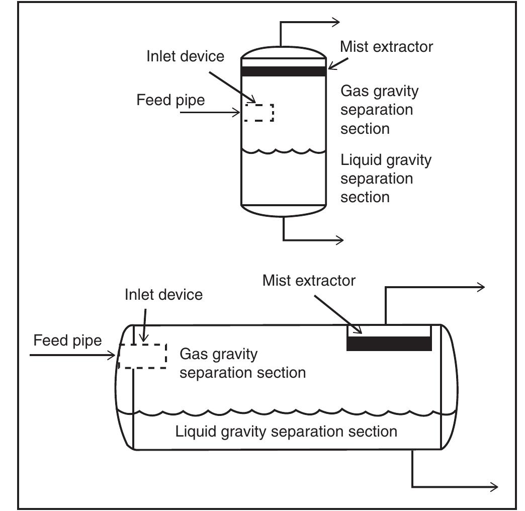 —parts of a separator (vertical and horizontal). maximum gas