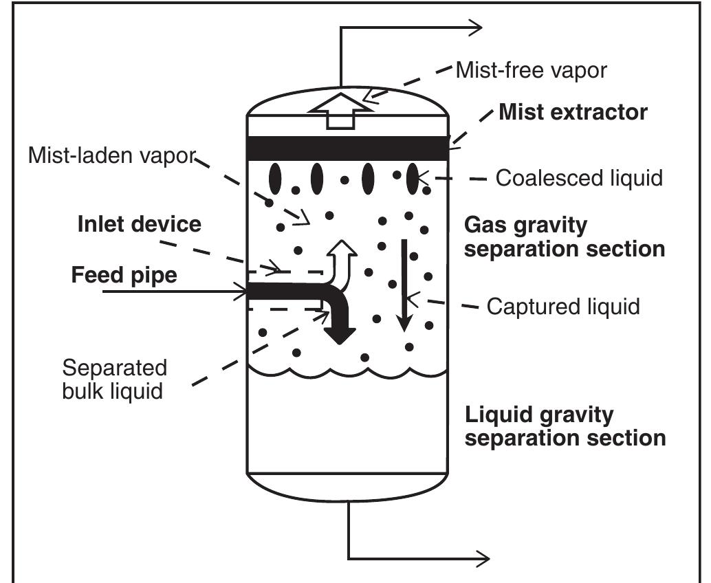 —a mist extractor in a vertical separator.