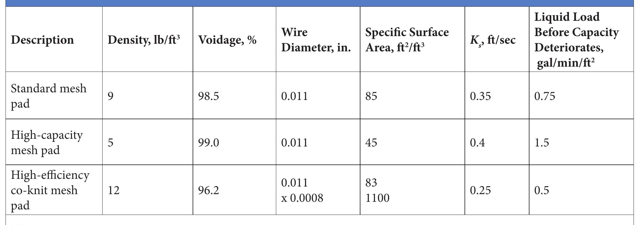 —mesh pad design and construction parameters