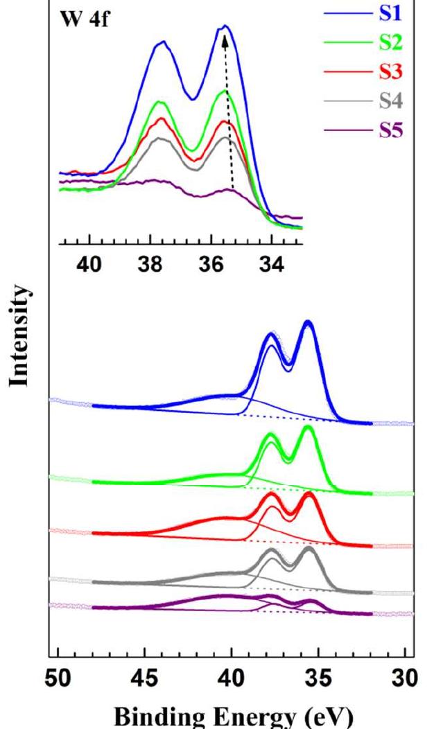 High-resolution xps spectra of the w 4f core level region of