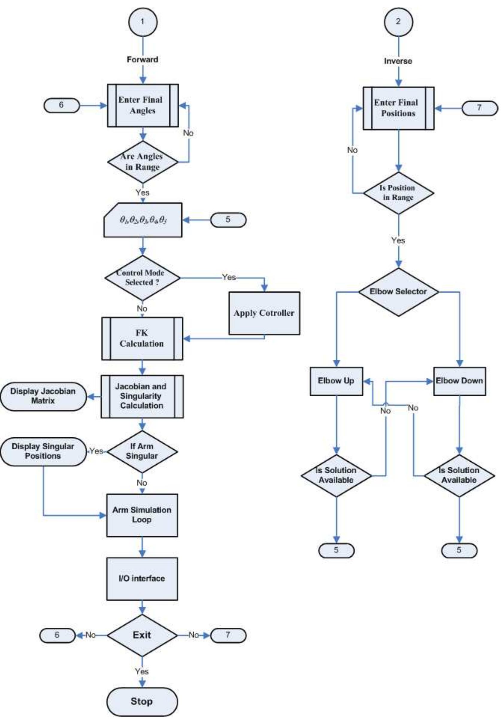 (6.7): forward and inverse kinematic flowchart