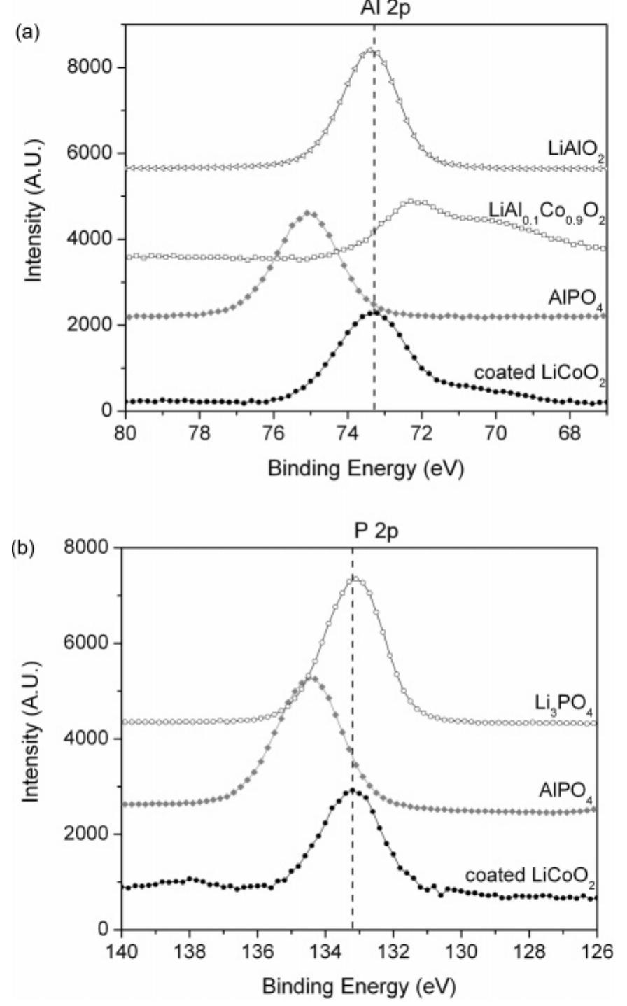 Xps spectra of the (a) al 2p and (b) p 2p photoemission