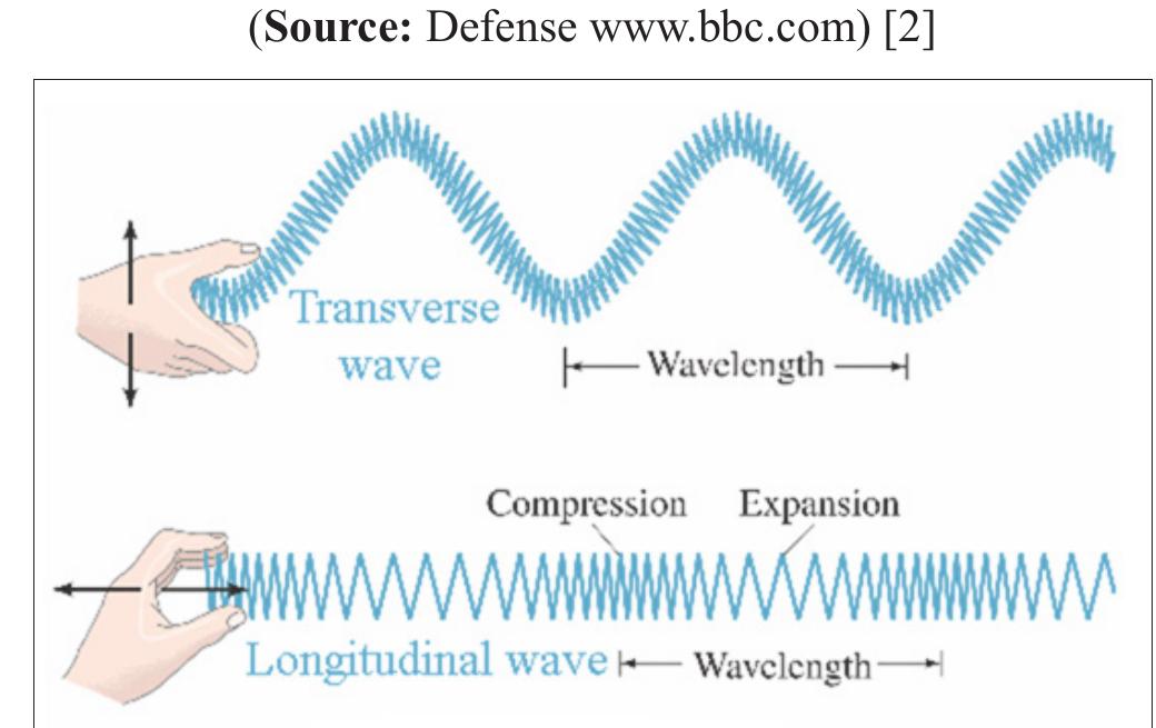 Illustration of transverse versus longitudinal wave (source:
