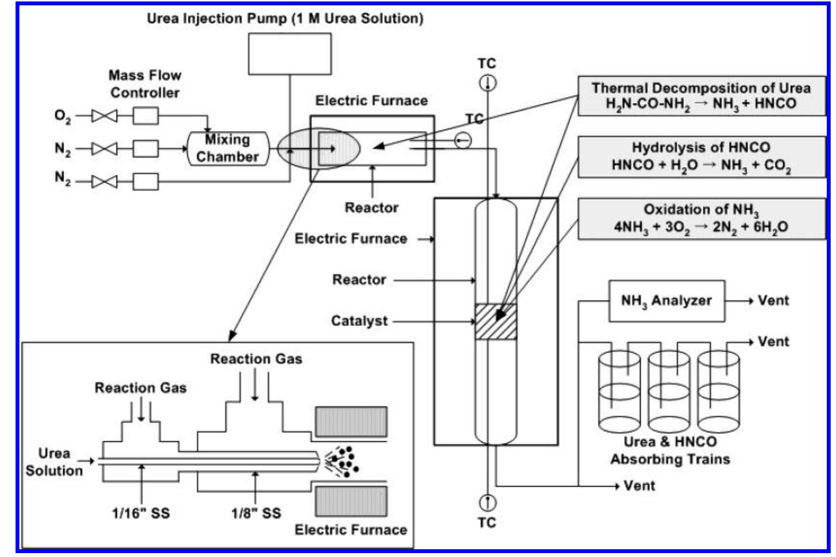 Schematic flow diagram for urea decomposition reactor