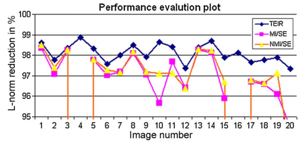 Performance evaluation graph. references mi/se and nmi/se as