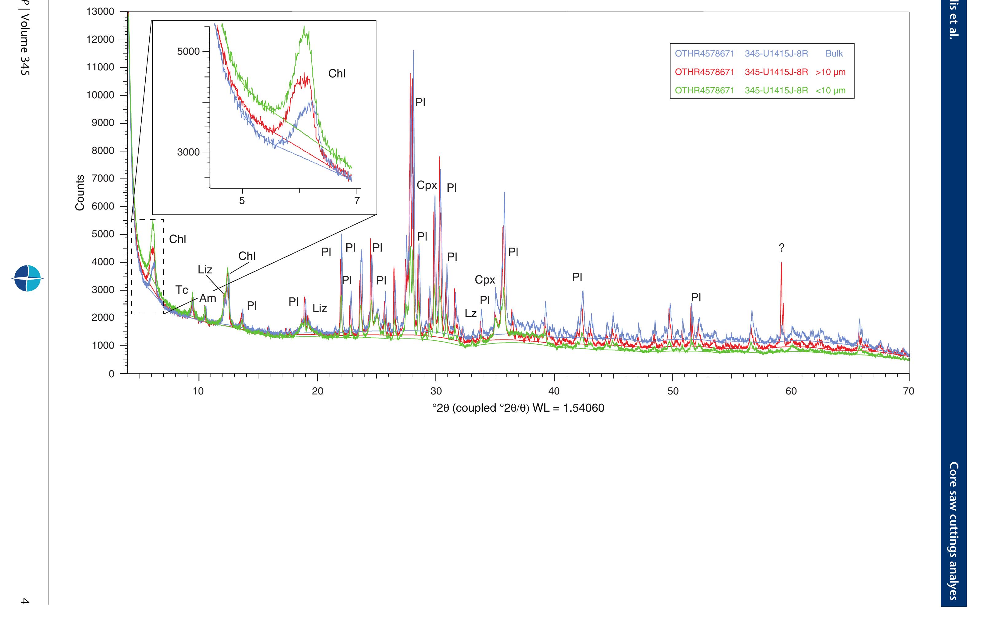 F2. x-ray diffraction spectra of three grain sizes of
