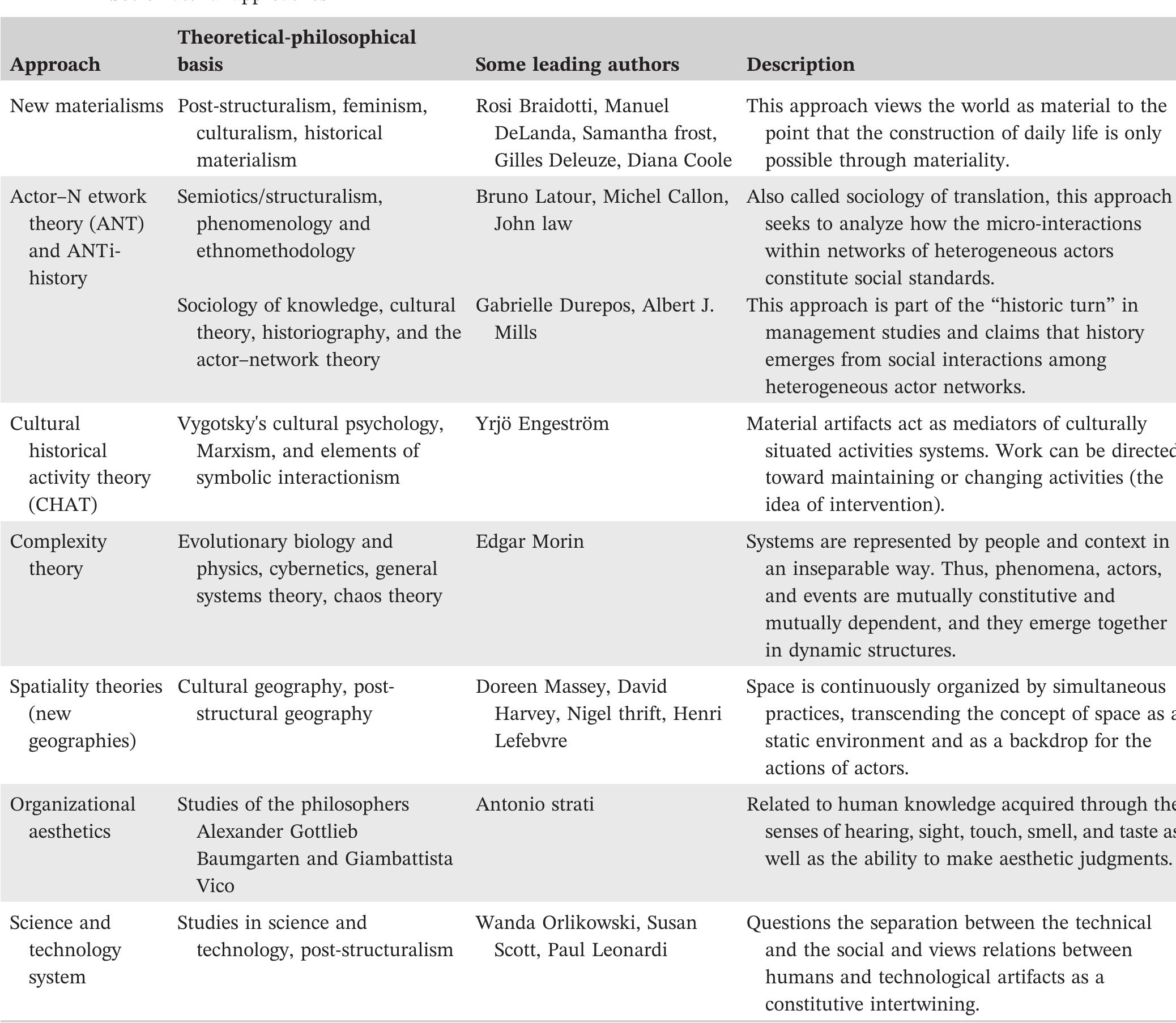 (PDF) Sociomateriality: Theories, methodology, and practice