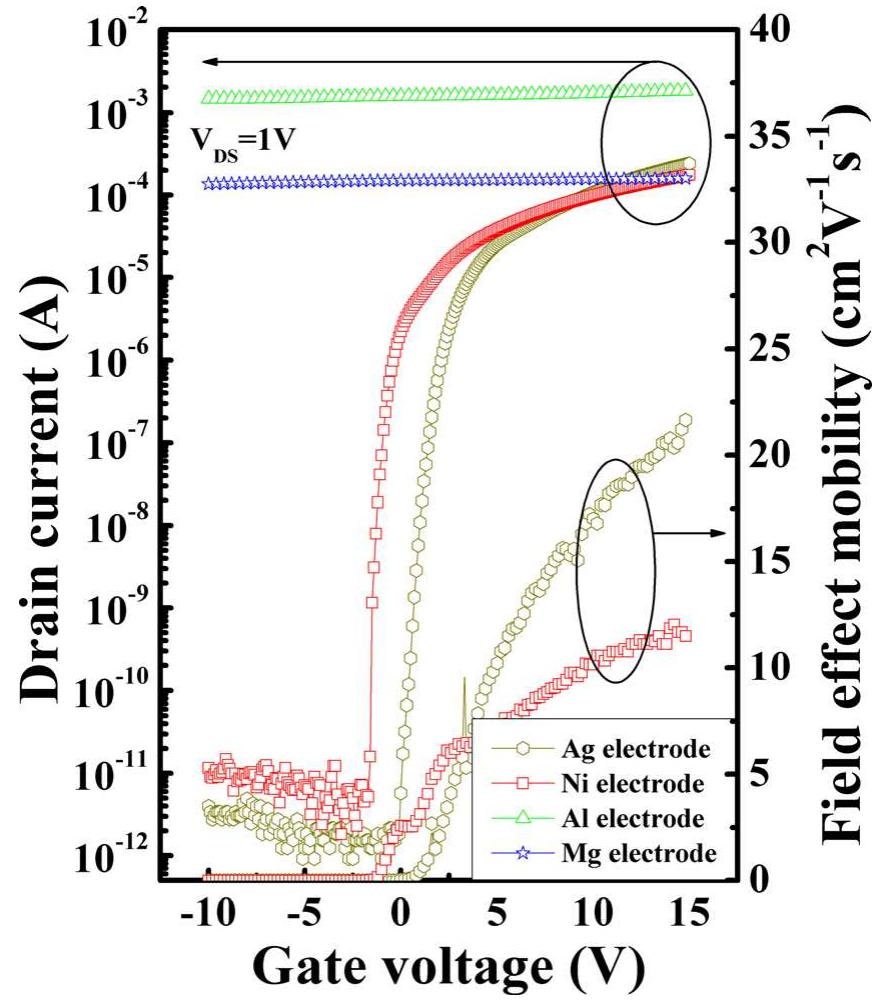 The transfer characteristics of the igzo-tfts with s/d made